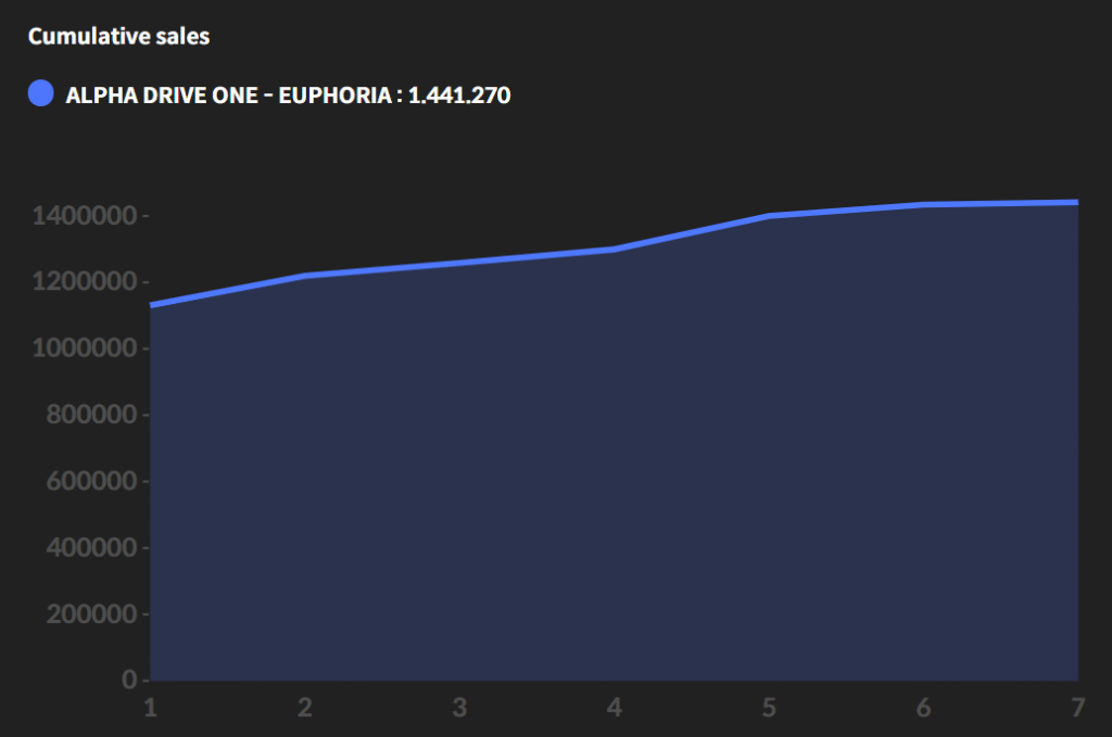 ALPHA DRIVE ONE se posiciona con el 2do álbum debut mejor vendido en la ...